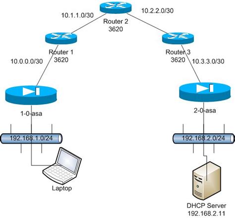 Dhcp Relay Cisco How To Configure Dhcp On Cisco Ios Devices 8791 Hot