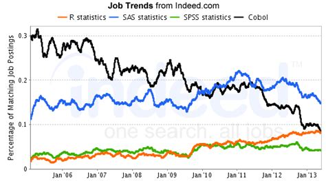 demand for r jobs on the rise while sas jobs decline r
