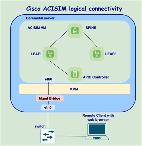 cisco aci simulator apic initial setup tomislav kranjec s blog