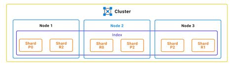 how to find and fix elasticsearch unassigned shards sematext