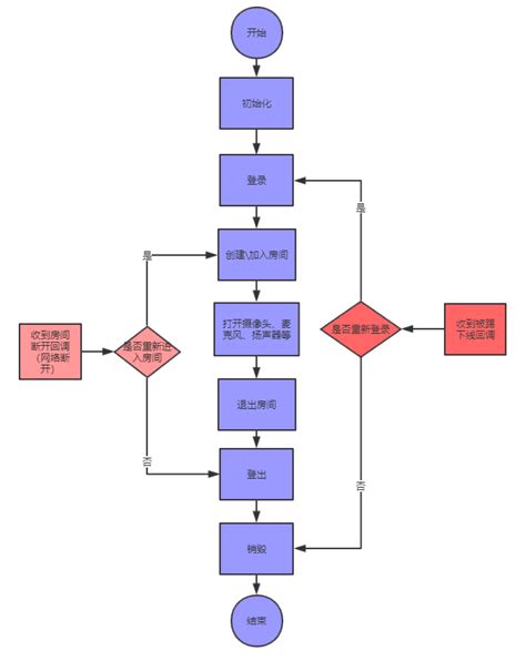 web 互动课堂接入文档 在线教育互动课堂 文档中心 腾讯云
