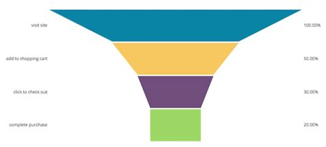 what is a funnel analysis analysis ecommerce funnel