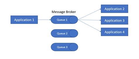 redis kafka or rabbitmq which microservices message
