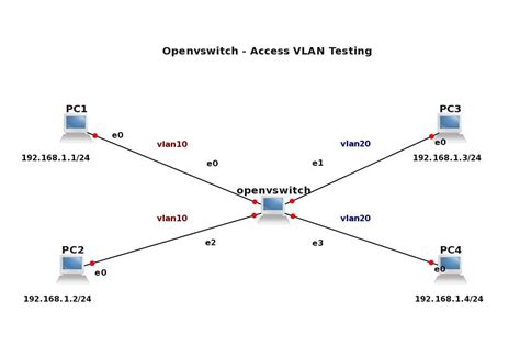 [转]part2 openvswich vlans trunks l3 vlan interface intervlan