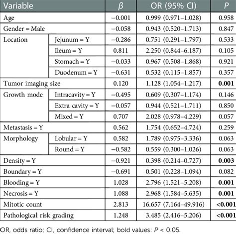 results of univariate logistic regression analysis download