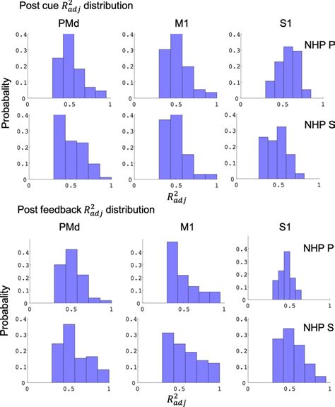 distribution of the adjusted r squared values for the best significant