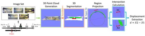 overall displacement extraction algorithm flowchart coupled with