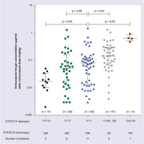 Linear Mixed Effects Model Analysis Of The Relationship Between Cyp2c19