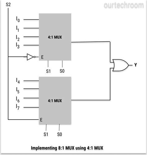 implement 8 1 mux using 4 1 mux