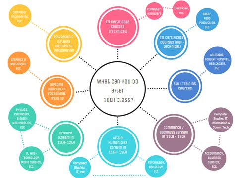 courses after 10th class the ultimate guide