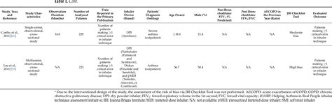Table 1 From Impact Of Sex On Proper Use Of Inhaler Devices In Asthma