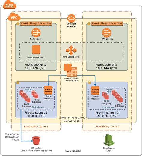 oracle database on the aws cloud