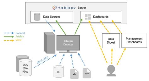 how to publish dashboards from tableau desktop server