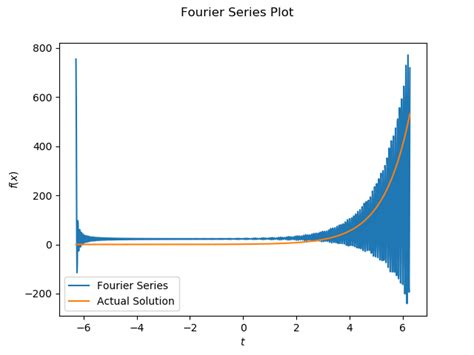 python understanding fourier transforms in abstract math terms