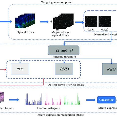 Framework Of Our Proposed Micro Expression Recognition Based On Off3wd