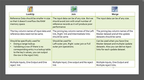 difference in merge join lookup stages datastage youtube
