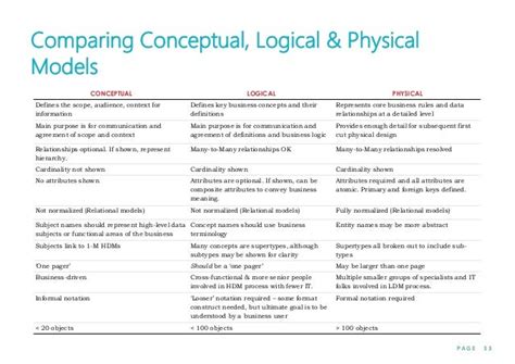 conceptual data model vs logical data model vs physical data model