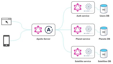 putting rest to rest here s why you should be using graphql by