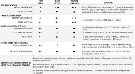 Repeatability And Reproducibility Of Radiomic Features A Systematic