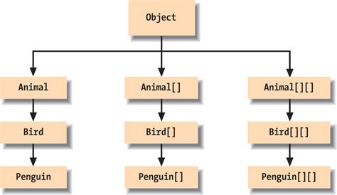 arrays and the class hierarchy learning java 4th edition [book]