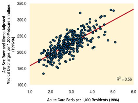 Figure 2 The Association Between Hospital Beds Per 1 000 Residents And