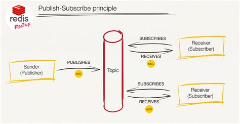 event data pipelines with redis pub sub async python and dash by