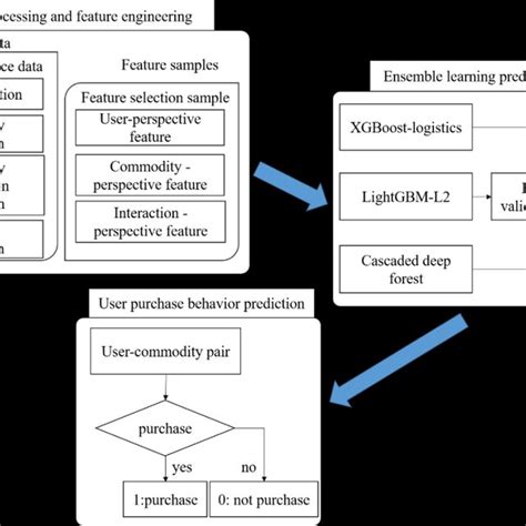 fcv stacking ensemble learning prediction model download scientific