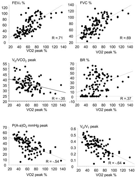 Correlation Between Vo2 Peak And Fev1 Fvc Ve Co2 Peak Br P A A O2