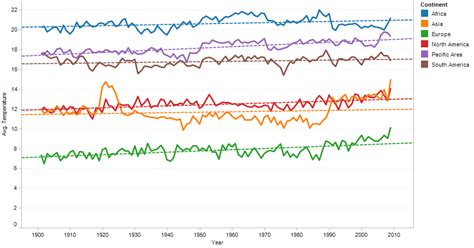 a look at climate data