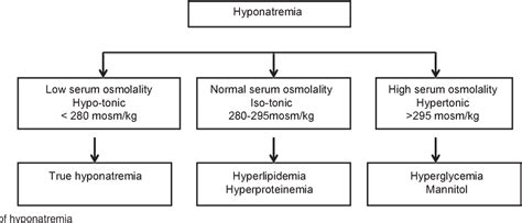 Table 2 From Hyponatremia A Practical Approach Semantic Scholar