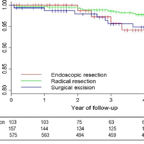 Comparison Of Css Among Endoscopic Resection Surgical Excision And