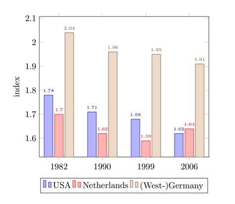 pgfplots reduce font size and keep label position in bar chart using
