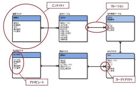 データベース設計の手順・進め方・作成のポイントを現役エンジニアが解説！｜東京のweb制作会社・ホームページ制作会社｜株式会社gig