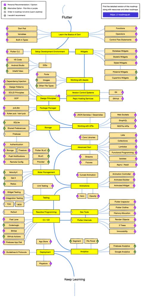 [圖解] 學習 flutter 路線圖 learn flutter roadmap 逍遙文工作室