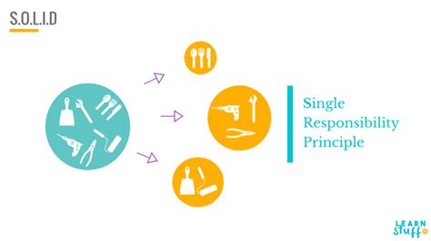 single responsibility in solid programming ded9