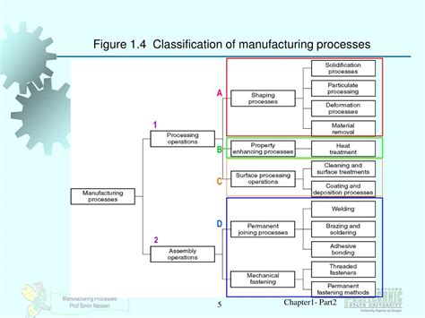 Ppt Introduction And Overview Of Manufacturing Powerpoint