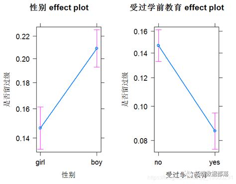 【视频】线性混合效应模型 Lmm Linear Mixed Models 的拟合与可视化 轻识