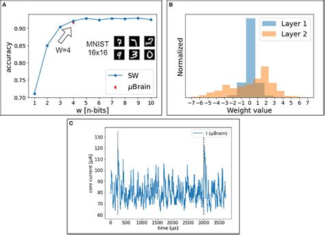 frontiers μbrain an event driven and fully synthesizable