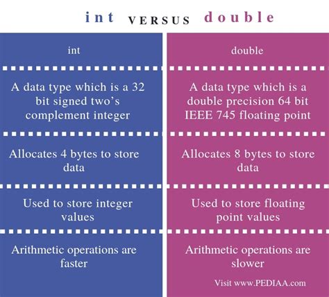 explain the differences between the data types int and float lexie
