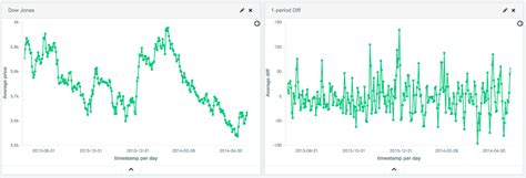 serial differencing aggregation elasticsearch guide [7 17] elastic