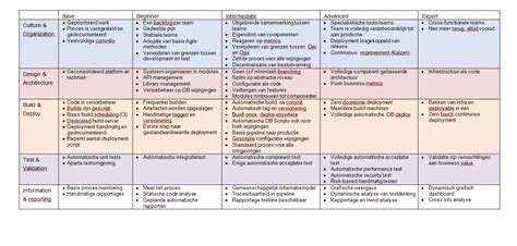 continuous delivery maturity model nederlandse versie amis data