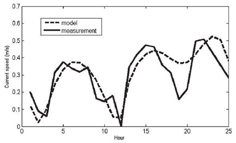Comparison Of Simulated Dashed Line And Hourly Measurement Current