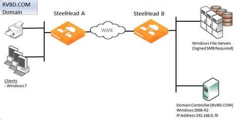 samba domain controller file server donimain