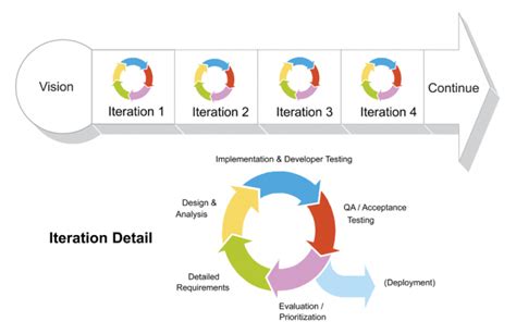 agile methodology as an incremental and iterative product development