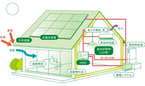 家計にも地球にもやさしい「スマートハウス」とは？zeh住宅との違い