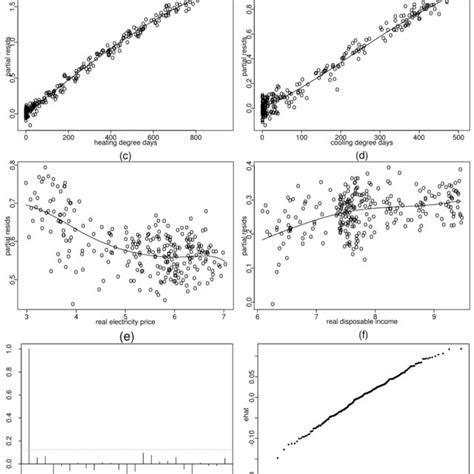 plot of the estimate of f 3 corresponding to the median t as judged by
