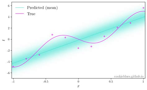 How Linear Regression Actually Works — Theory And Implementation Ai