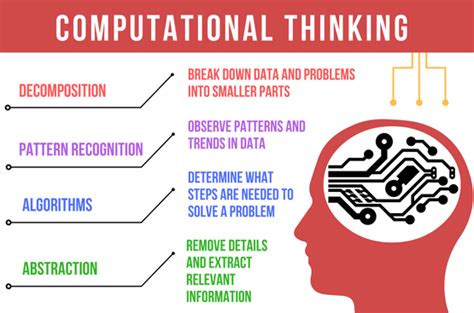 computational thinking grav computational thinking thinking skills