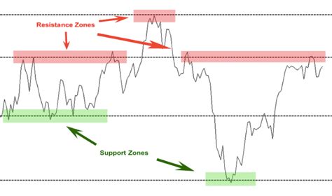 An Upward View Of The Technicals And Support Zones