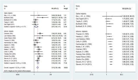 Subgroup Meta Analysis According To Implant Materials Random Effects